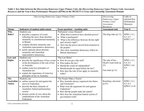Tables 1 - Civics and Citizenship Education