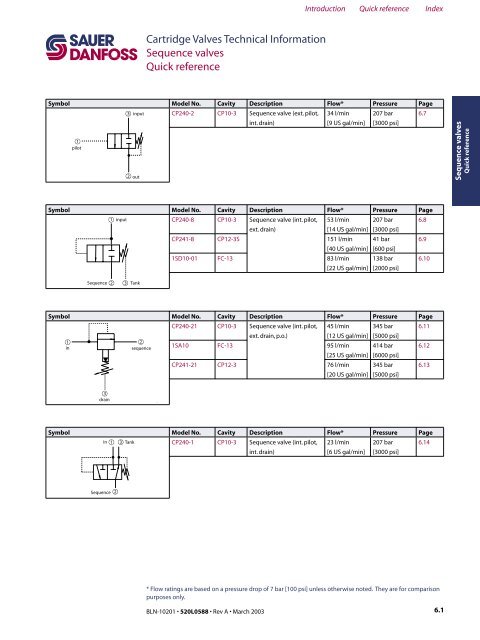 1SA10 - Sauer-Danfoss