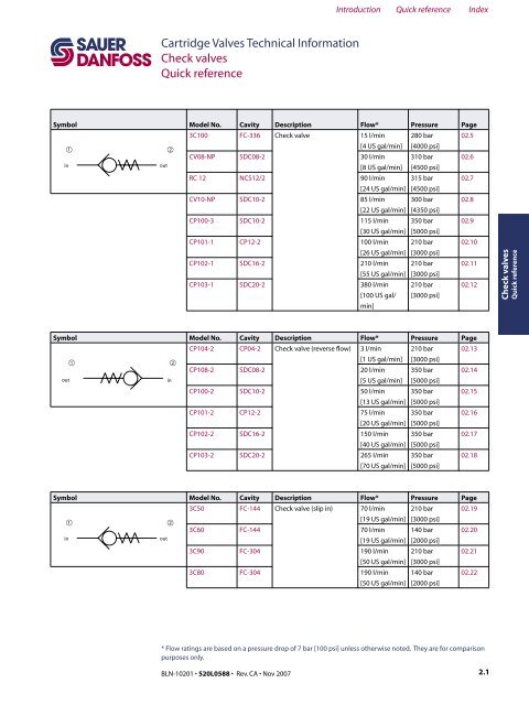 Cartridge Valves Technical Information Check ... - Sauer-Danfoss