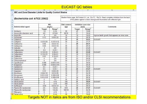 EUCAST b