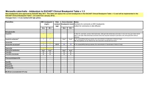 Moraxella catarrhalis_EUCAST Clinical Breakpoint Table v 1.3 ...