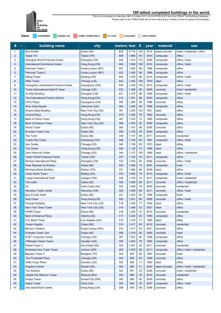 100 tallest completed buildings in the world # - building name city ...