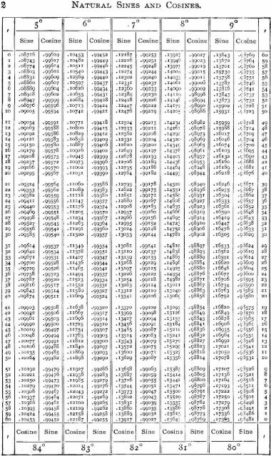 NATURAL SINES AND COSINES