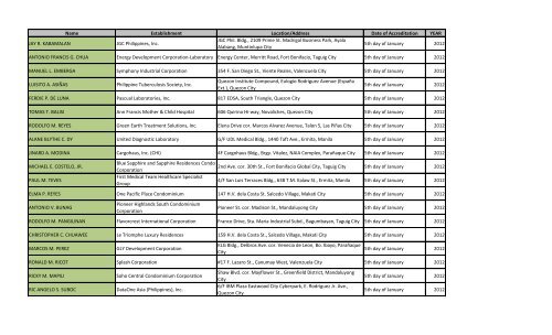 Name Establishment Location/Address Date of Accreditation YEAR ...
