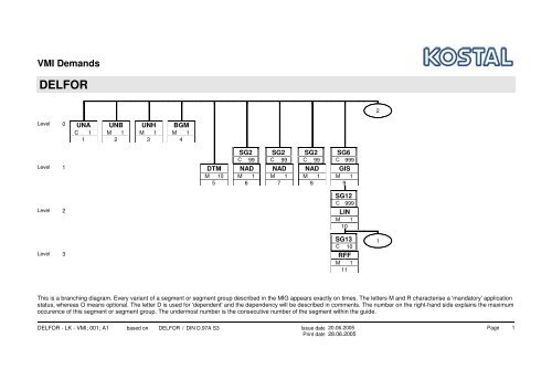 edi-edifact-vmi-delfor-97a - KOSTAL