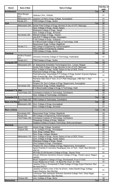 List of Degree Engineering Colleges