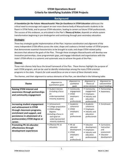 Criteria for Identifying Scalable STEM Projects - Massachusetts ...