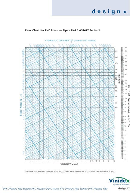designFlow Chart for