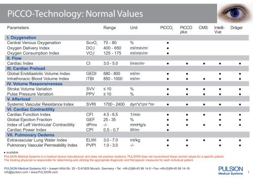 PiCCO-Technology: Normal Values - PULSION Medical Systems SE