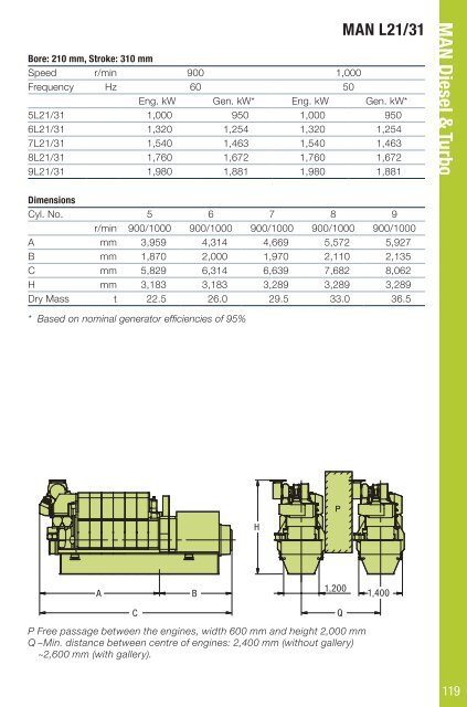 MAN L23/30H Mk 2Bore: 225