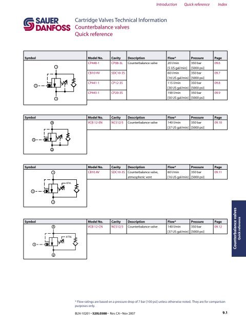 Cartridge Valves Technical Information ... - Sauer-Danfoss
