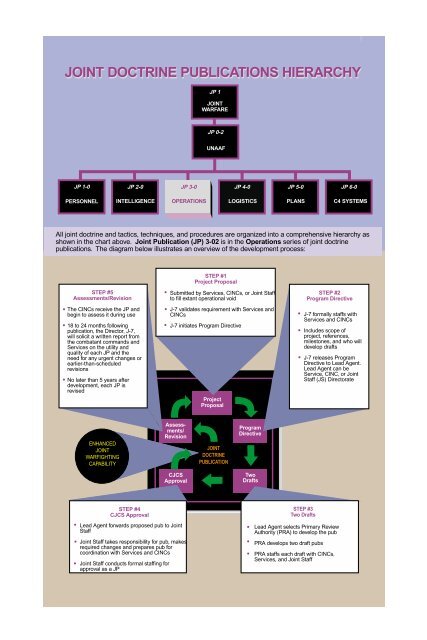 JOINT DOCTRINE PUBLICATIO