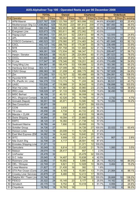 AXS-Alphaliner Top 100 : Operated fleets as per 06 December 2008