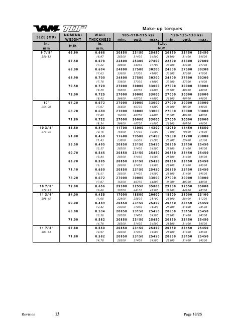 Make-up torquesSIZE (OD)N