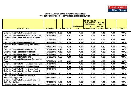 Storm and Wholesale funds - Colonial First State