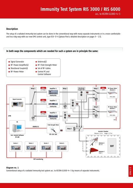 Immunity Test System RIS 3000 / RIS 6000 - Frankonia