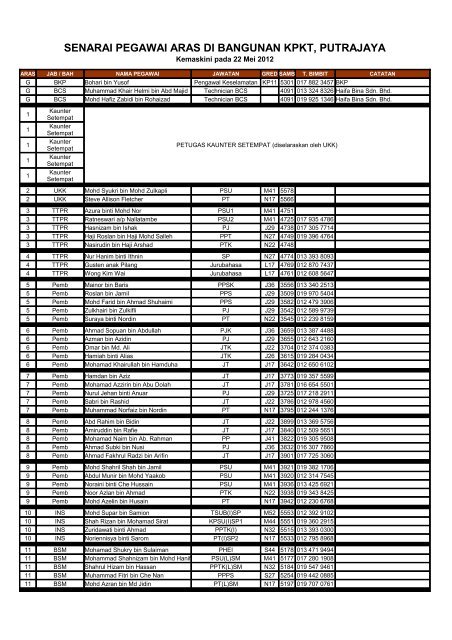 SENARAI PEGAWAI ARAS DI BANGUNAN KPKT, PUTRAJAYA