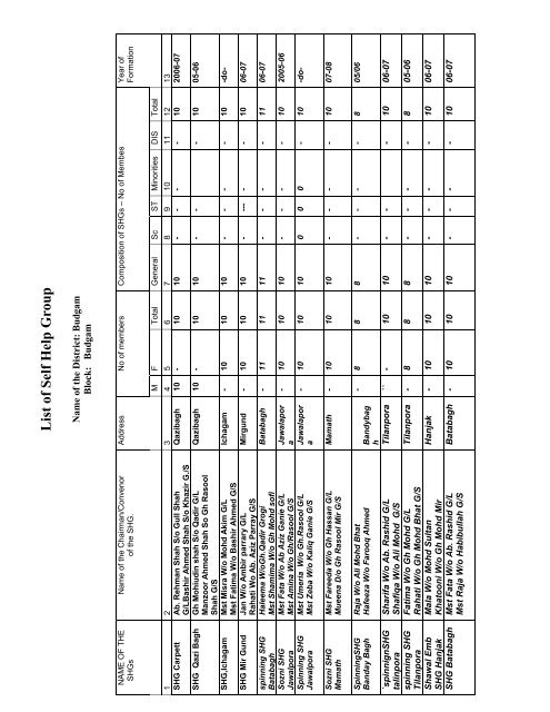List of Self Help Group