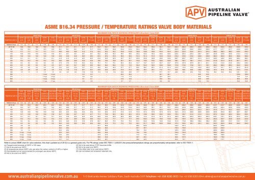 Valve Body Materials Pressure/Temperature Ratings
