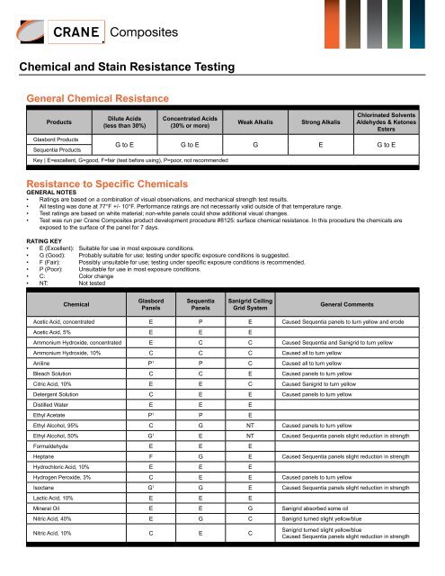 Chemical and Stain Resistance Testing - Crane Composites
