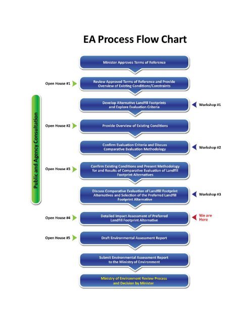 EA Process Flow Chart