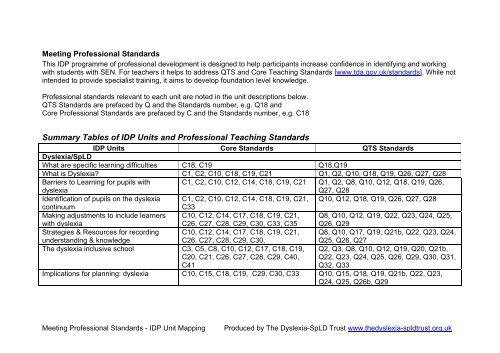Summary Tables of IDP Units and Professional Teaching Standards