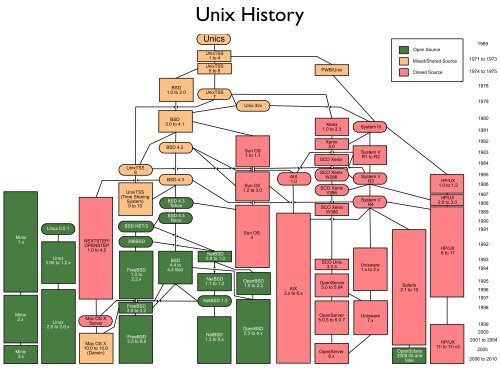 Unix History