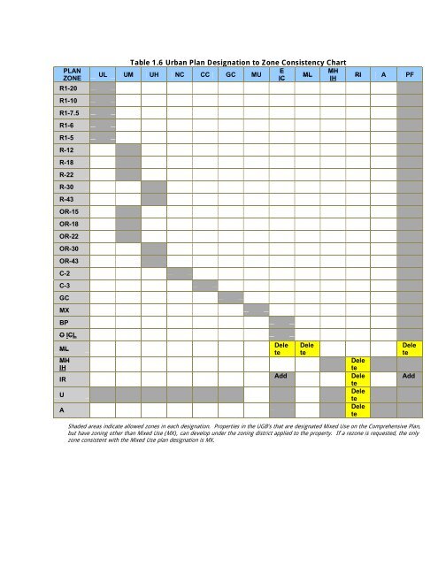 Table 1.6 Urban Plan Designation to Zone ... - Clark County