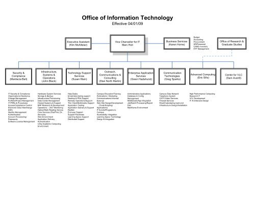 Visio-OrgChart 04-01-09.vsd - OIT