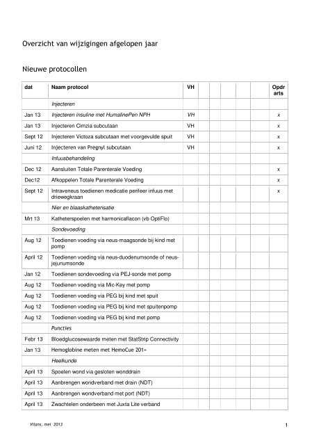 Overzicht van wijzigingen afgelopen jaar Nieuwe protocollen - Vilans