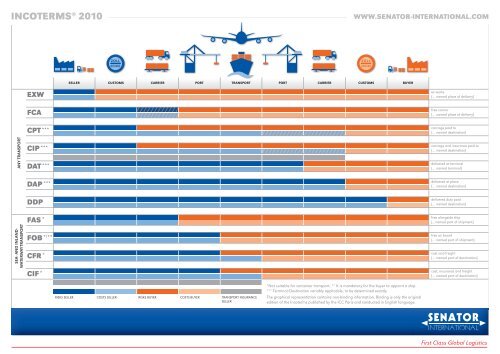 INCOTERMS® 2010 - Senator International