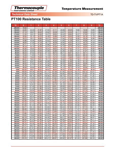 Solved 11)A Table Of Resistances Of RTD Pt100 Temperature, 53% OFF