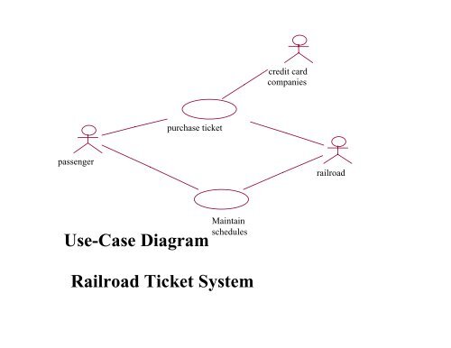 Use-Case Diagram Railroad Ticket System