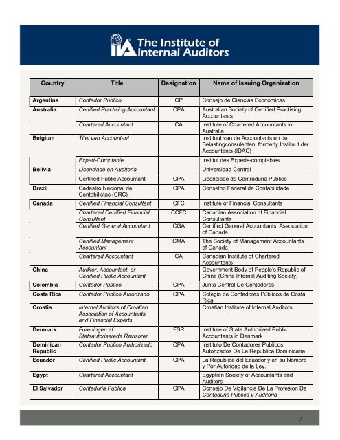 Country Title Designation Name of Issuing Organization