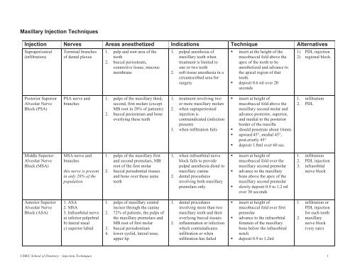 Maxillary Injection Techniques Injection Nerves Areas anesthetized ...