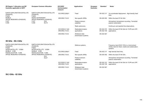 RR Region 1 Allocation an