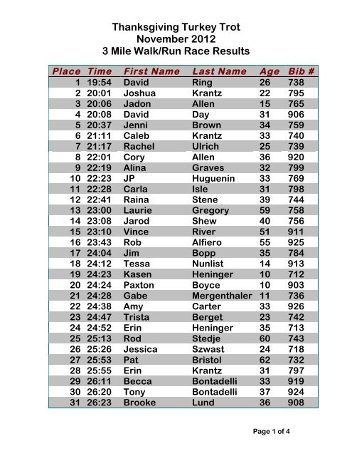 Turkey Trot Race Results - Polson Running