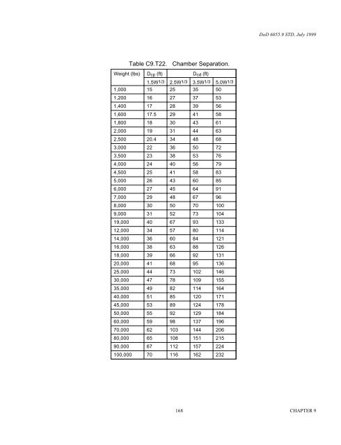Table C9.T22. Chamber Sep