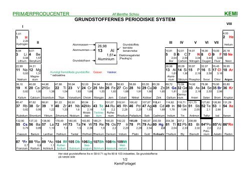 Grundstoffernes periodiske system - LMFK