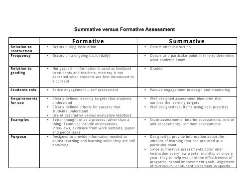 Summative versus Formative Assessment - Waukesha School District