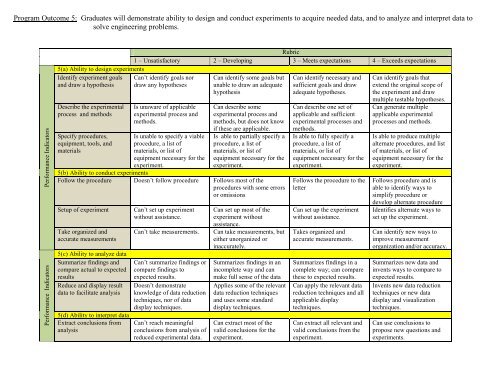 Experimentation rubric