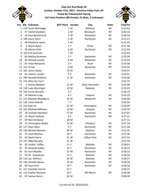 Overall - YellowJacket Racing