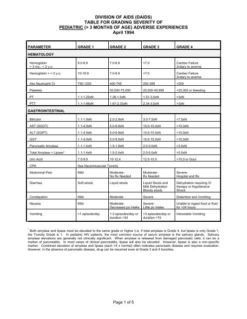 DAIDS Table for Grading Severity of Adult Adverse Experiences