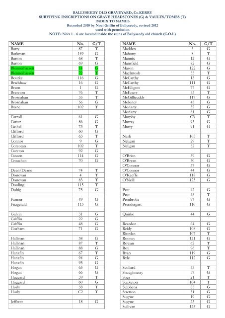 to graves by family name - Blennerhassett Family Tree