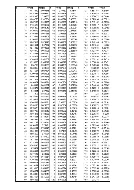 a sin(a) cos(a) a sin(a)