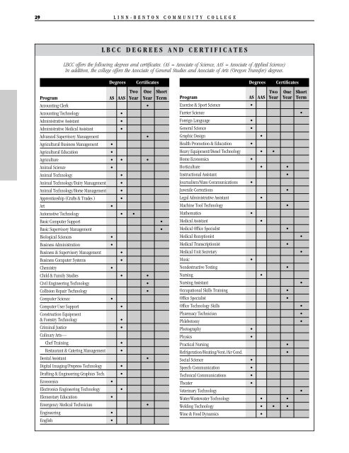 Programs of Study, Chart - LBCC Paperless Office