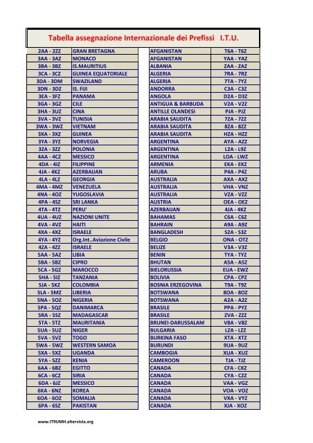 Tabella assegnazione Internazionale dei Prefissi ITU