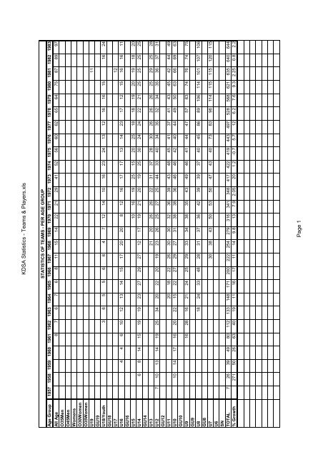 KDSA Statistics - Teams & Players