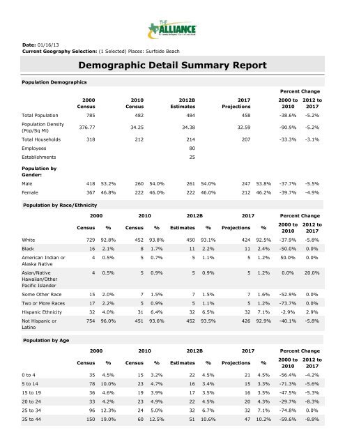 Demographic Detail Summary Report