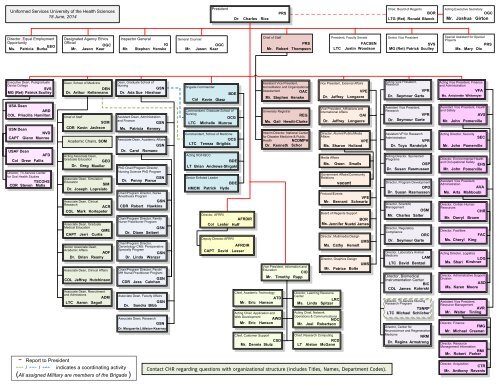 Organizational Chart - Uniformed Services University of the Health ...